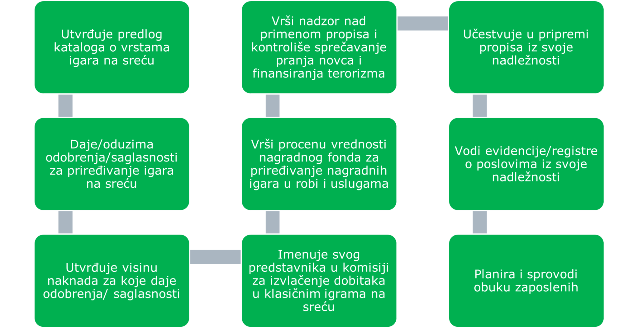 Zakon o igrama na sreću u Srbiji 2026. Zunic Law